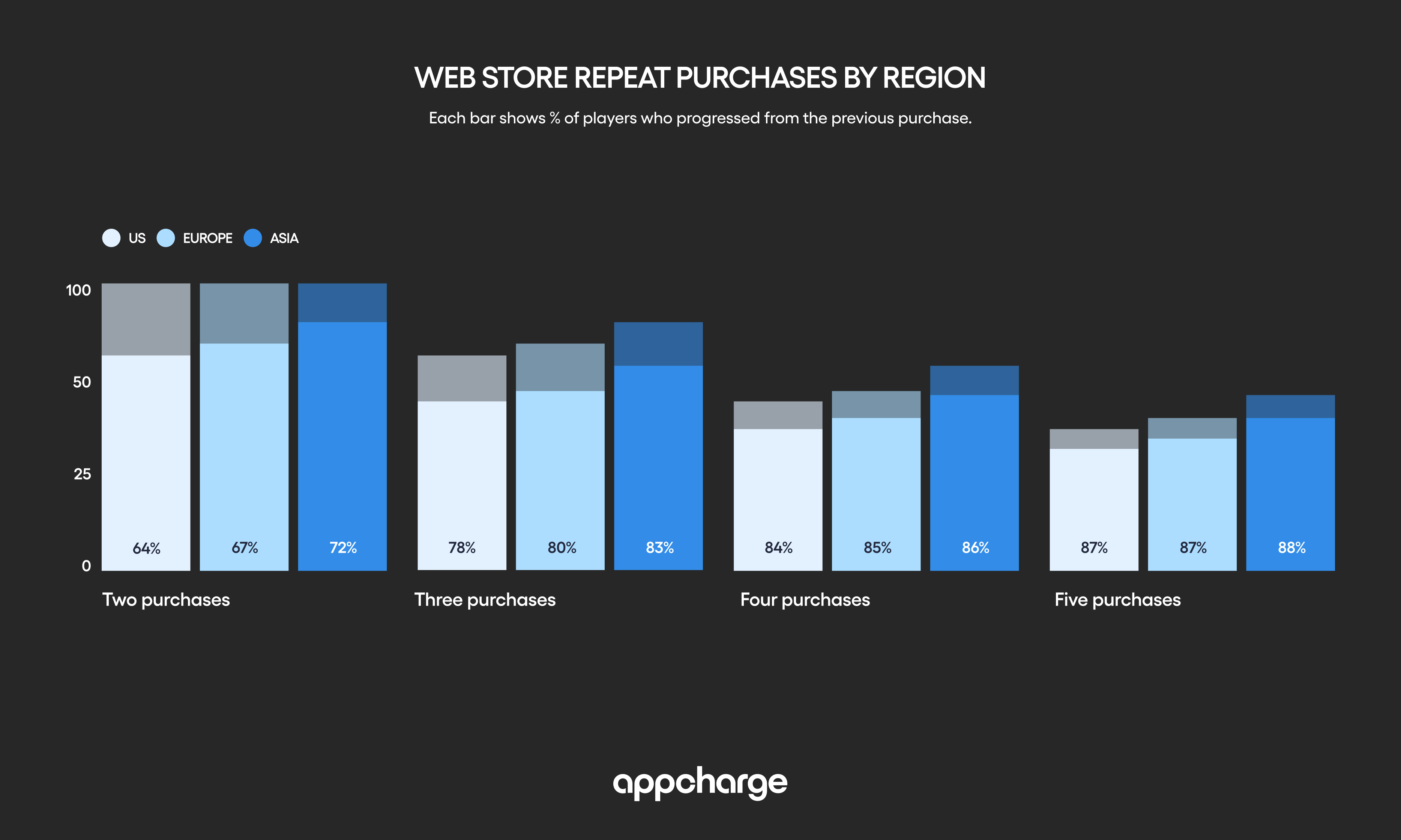 Appcharge Blog | Inside $700M of Mobile Game DTC Transactions (2026 Report)